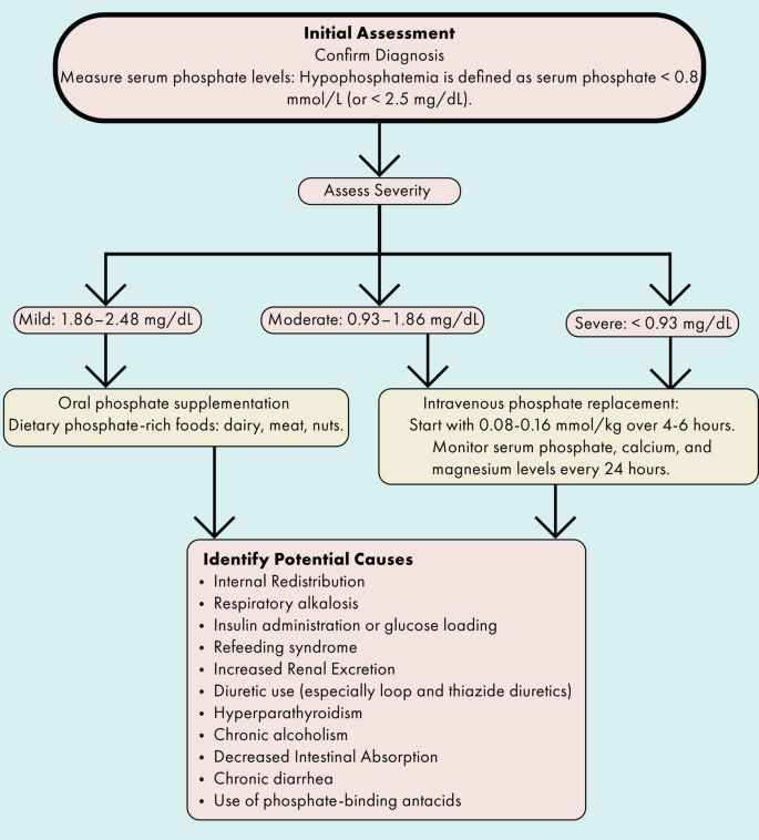 Approach to Hypophosphatemia in the ICU | SpringerLink