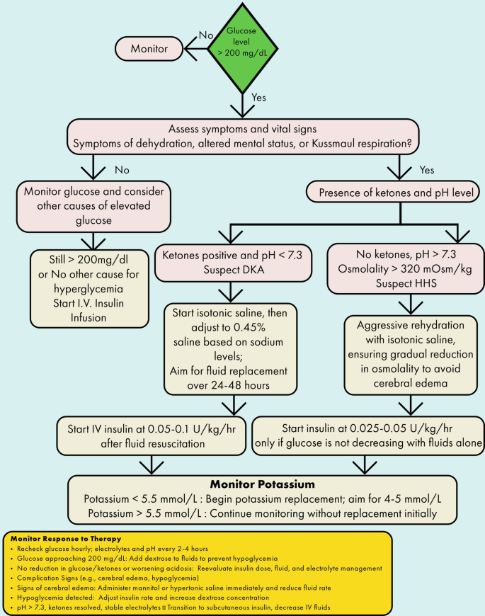 Approach to Hyperglycemia in the ICU | SpringerLink