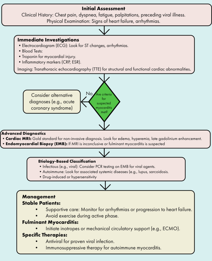 Approach to Myocarditis in the ICU | Springer Nature Link
