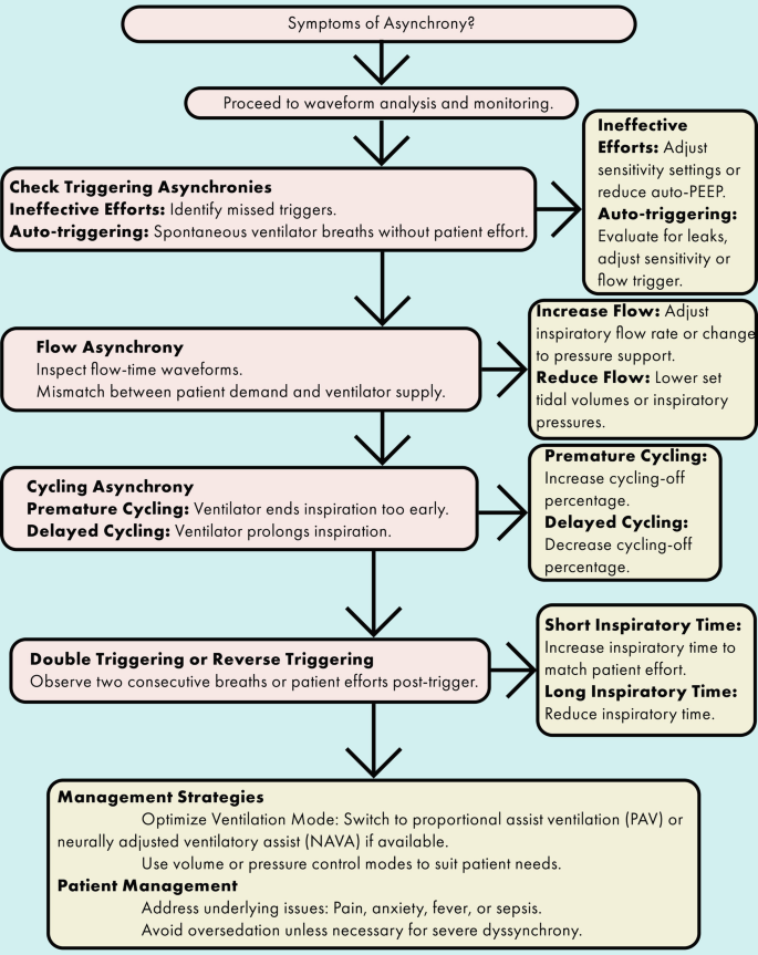 Approach to Patient-Ventilator Asynchrony in the ICU | SpringerLink
