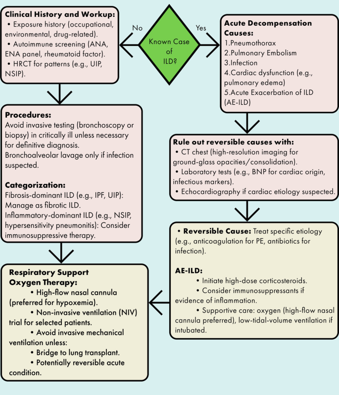 Approach to Interstitial Lung Disease in the ICU | SpringerLink