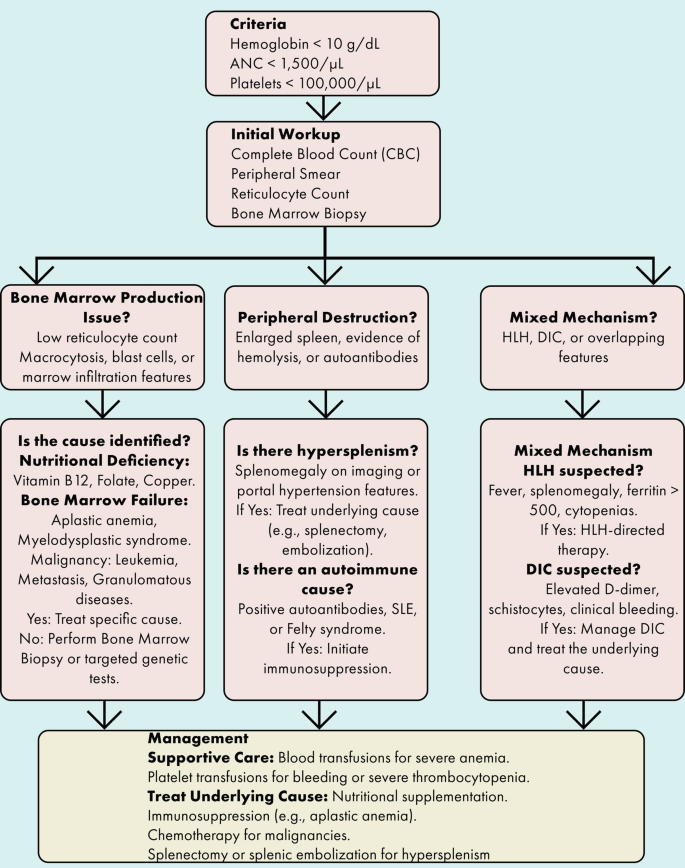 Approach to Pancytopenia in the ICU | SpringerLink