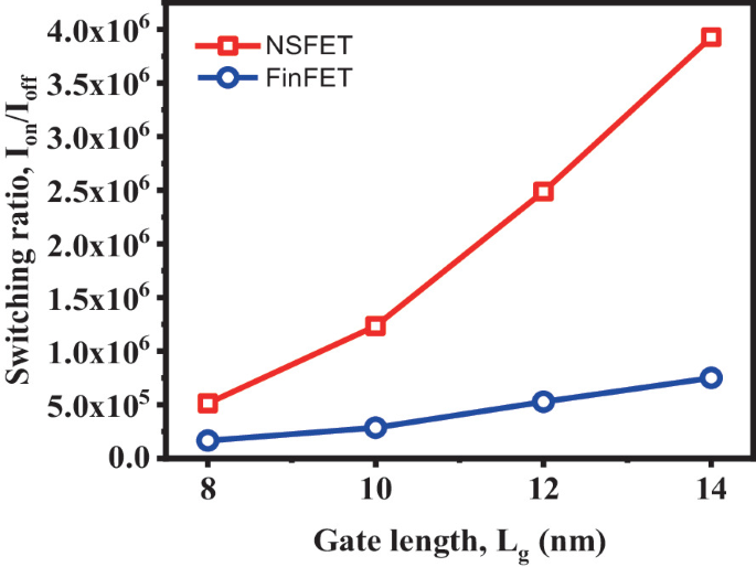Impact of Gate Length Scaling on Sub-5 nm Dual FinFET and Vertically ...