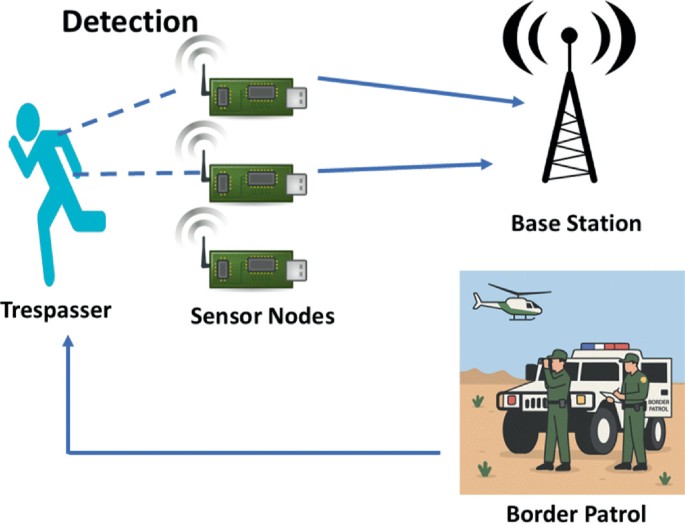 Application of Internet of Things for Advanced Border Surveillance: A ...