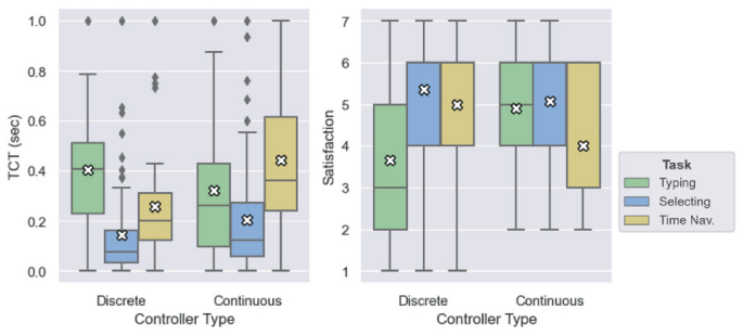 Addressing Complexity Between Controller and Display: Using Discrete ...
