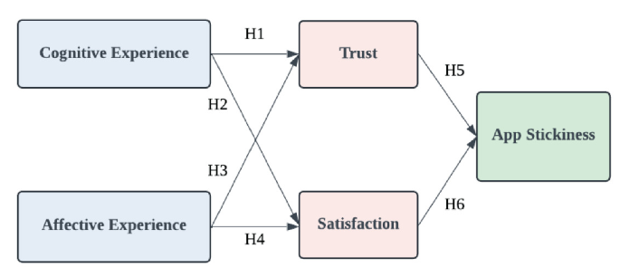 Predicting the Factors that Affect M-commerce Application “Stickiness ...