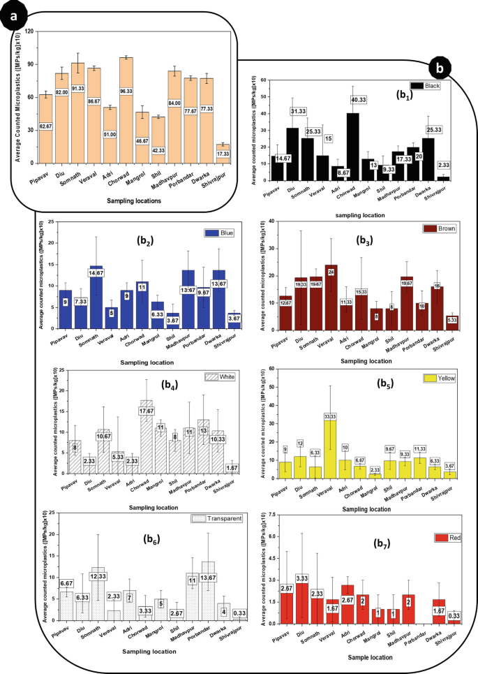Microplastic Occurrence in Sediments and Associated Ecological Risk: A ...