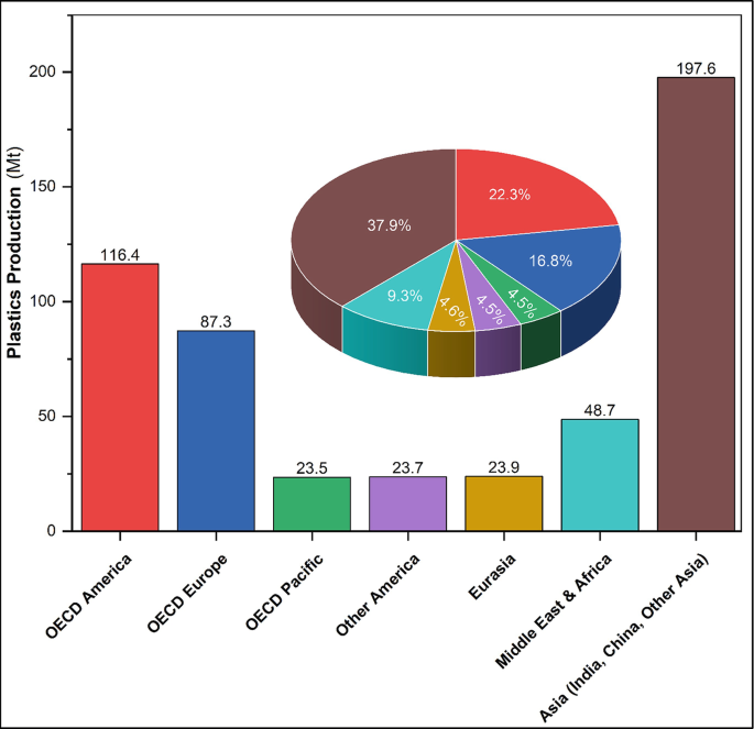 From Cradle to Contamination: The Life Cycle of Plastics with an ...