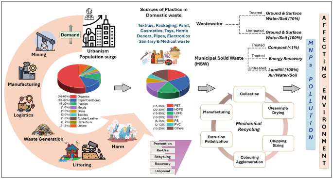 From Cradle to Contamination: The Life Cycle of Plastics with an ...
