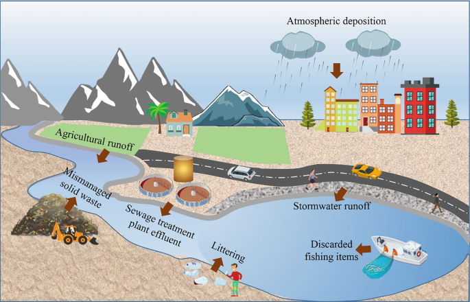 Understanding the Various Pathways of Microplastic Pollution in ...