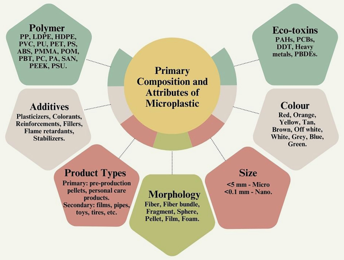 Distribution Pattern of Microplastics in Aquatic Sources | SpringerLink
