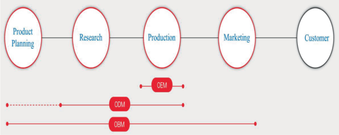 The Evolution of OEM, ODM, and OBM Business Models | SpringerLink