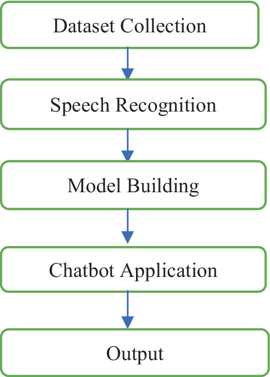 GNITS-NaviGlow: College Navigation Chatbot | Springer Nature Link ...