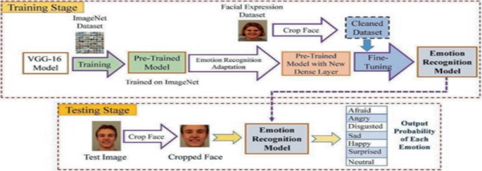 Real Time Facial Emotion Detection Using Deep Learning | Springer Nature Link