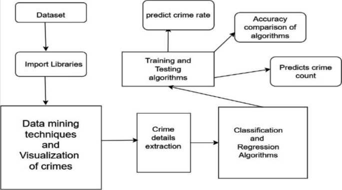 Crime Pattern Recognition | Springer Nature Link