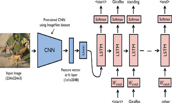 Enhancing Image Captioning Using Deep Learning | Springer Nature Link