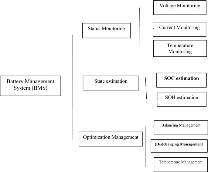 Modelling of Li-Ion Battery Pack and Simulation of BMS | Springer ...