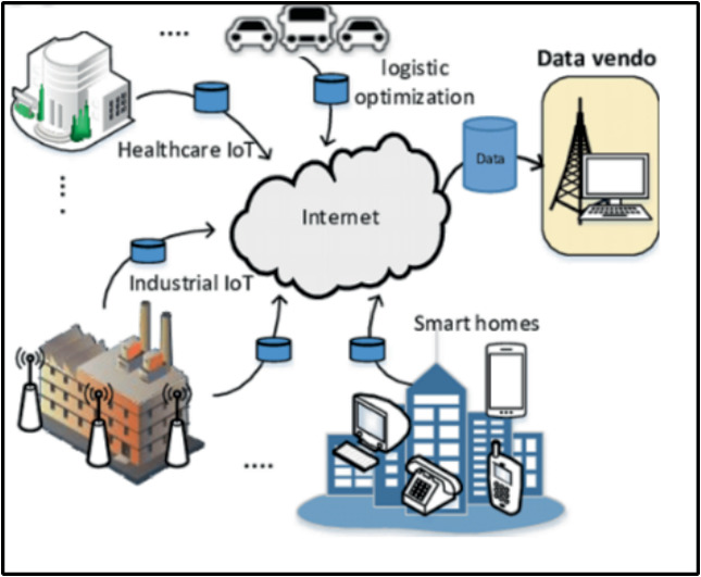 Machine Learning and Artificial Intelligence in IoT: Integration ...