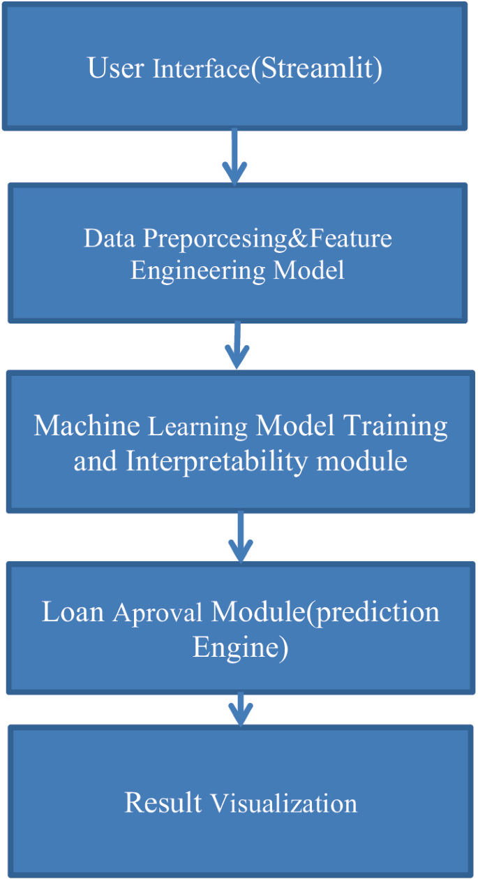 LoanPredictor: A Streamlit Application for Interpretable and Fair Loan ...