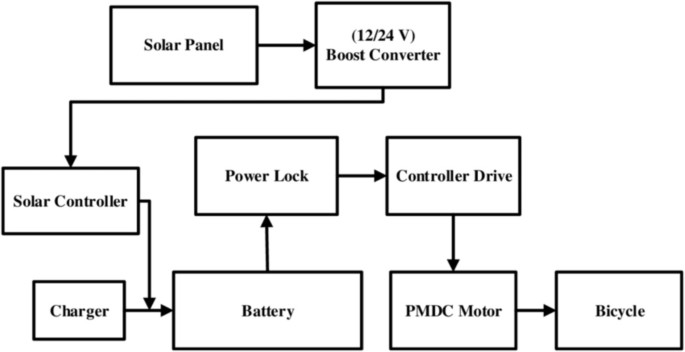 Integration of Solar Charging System in Electric Cycles for Sustainable ...
