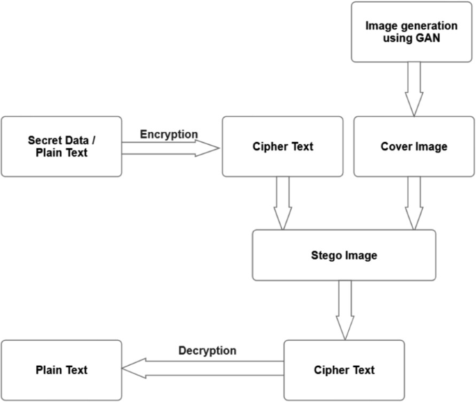 Advancing Reversible Data Hiding Using GAN-Enhanced Steganography and ...