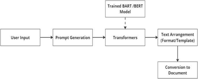 Transforming Legal Document Generation: A BERT and BART Approach ...
