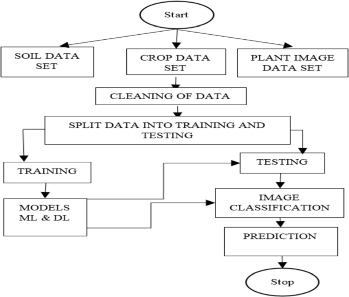 Improved Precision Farming Approach Through Prediction of Soil, Crop ...