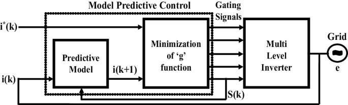 Model Predictive Control of Grid Connected 25 Level Inverter | Springer ...