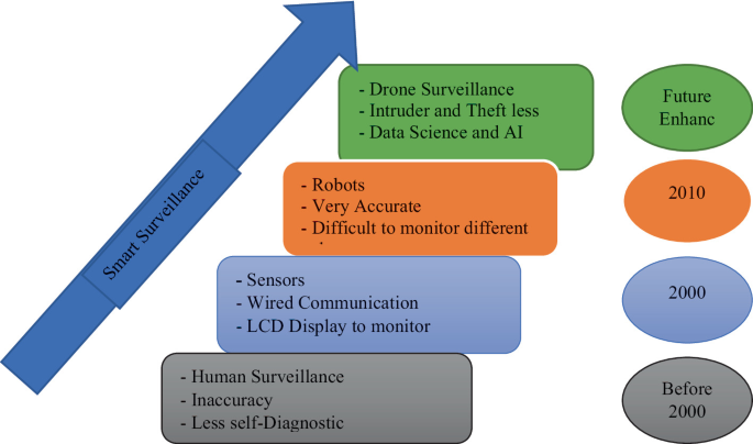 Future Effectual Aspects of Surveillance at LoC: A Systematic Analysis ...