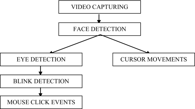 Eye-Guided Cursor Control: Precision Through Vision | Springer Nature Link