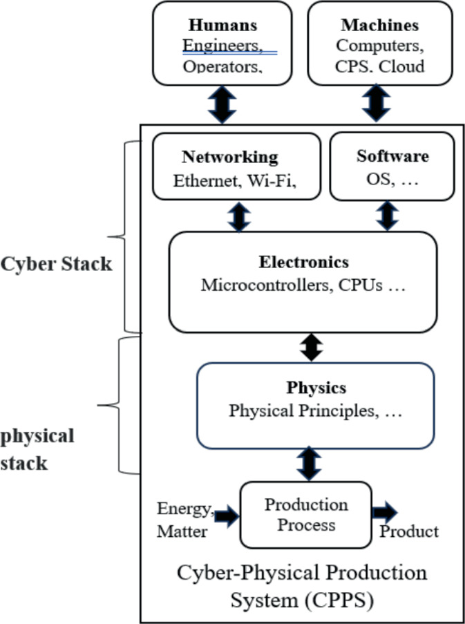 Security, Privacy Challenges and Security Measures Using IOT Models ...