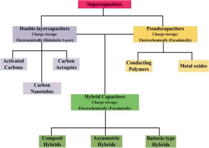 Performance Analysis of Super Capacitor for Energy Storage | Springer ...