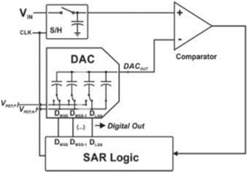 Design and Simulation of a High-Speed 16-Bit Successive Approximation ...