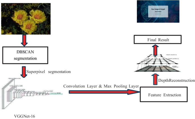 An Approach to Detect Copy Move Forgery Using Deep Learning Techniques ...