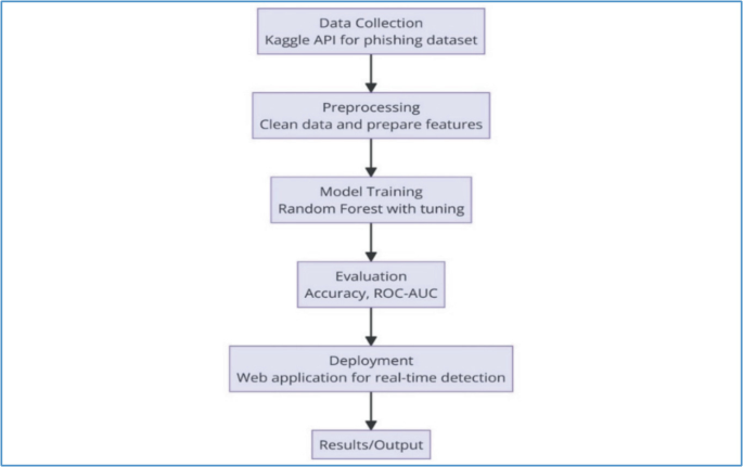 Enhancing Phishing Detection with Optimized Data Workflows and Machine ...