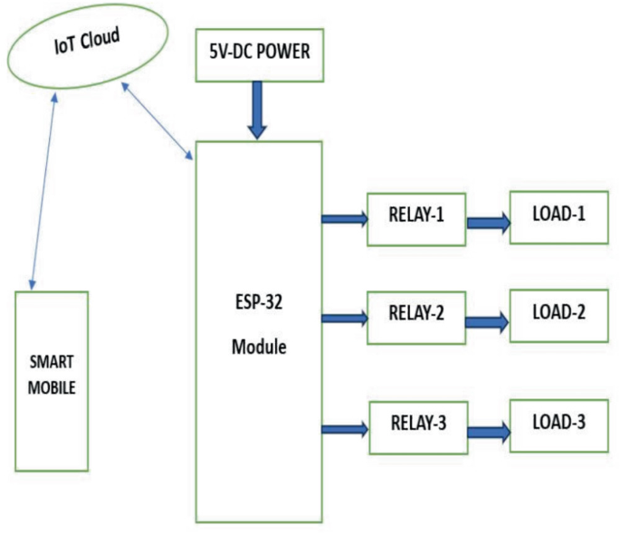 IOT Based Smart Home Using Alexa | Springer Nature Link