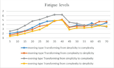 Differences in Fatigue Levels and Driving Performance Based on ...