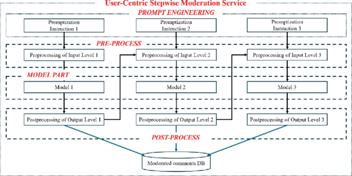 Developing a User-Centric Stepwise Comment Moderation AI Service ...