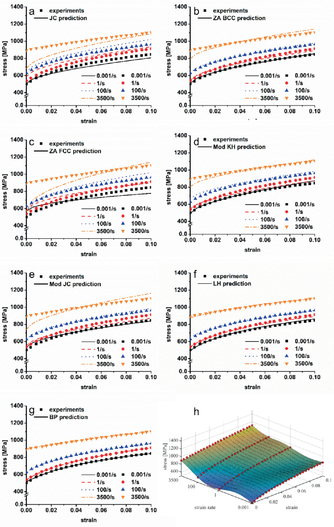 Global Calibration Parameter Approach Combined with Neural Network Hardening Model to Predict ...