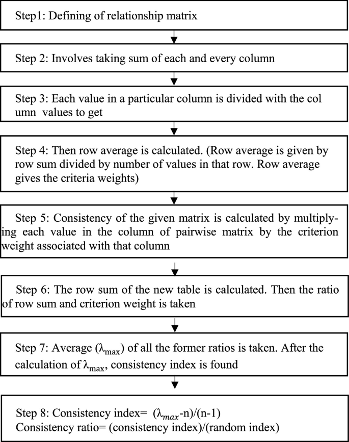 Analytical Hierarchy Process-Based Selection of Additive Manufacturing ...