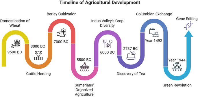 A Historical Perspective of Crop Improvement | SpringerLink