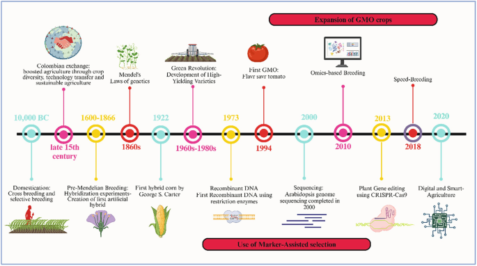 Next-Generation Crop Improvement: Social, Ethical, and Regulatory ...