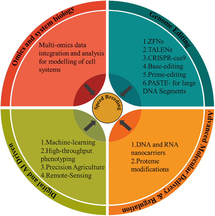 Next-Generation Crop Improvement: Social, Ethical, and Regulatory ...