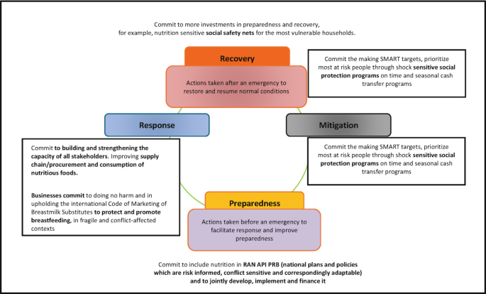 Supporting Health System: Building Resilience for Nutrition Provision ...