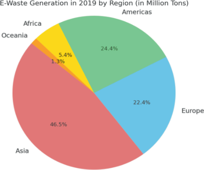 Eco Strategies for E-Waste Collection and Responsible Disposal ...