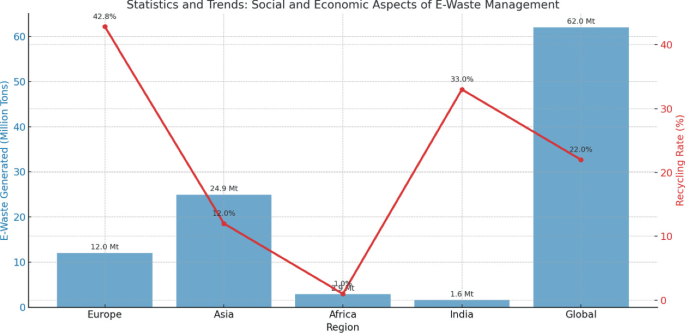 Social and Economic Aspect of E-Waste Management | Springer Nature Link