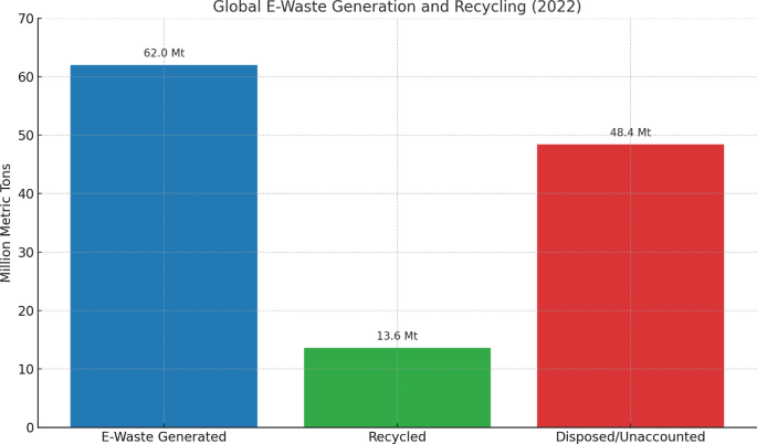 Social and Economic Aspect of E-Waste Management | Springer Nature Link
