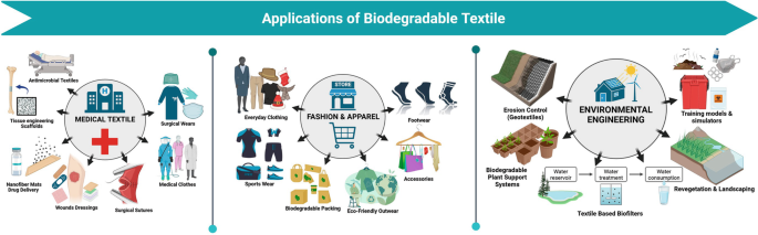 Biodegradable Textiles: Innovations and Applications | SpringerLink