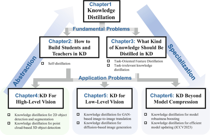 Background of Knowledge Distillation | Springer Nature Link (formerly ...