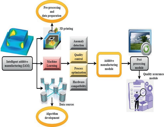 Intelligent Additive Manufacturing is Unleashing the Power of 3D ...